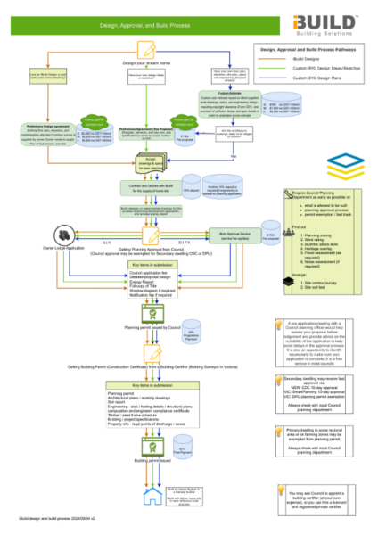How does it work? | iBuild Process